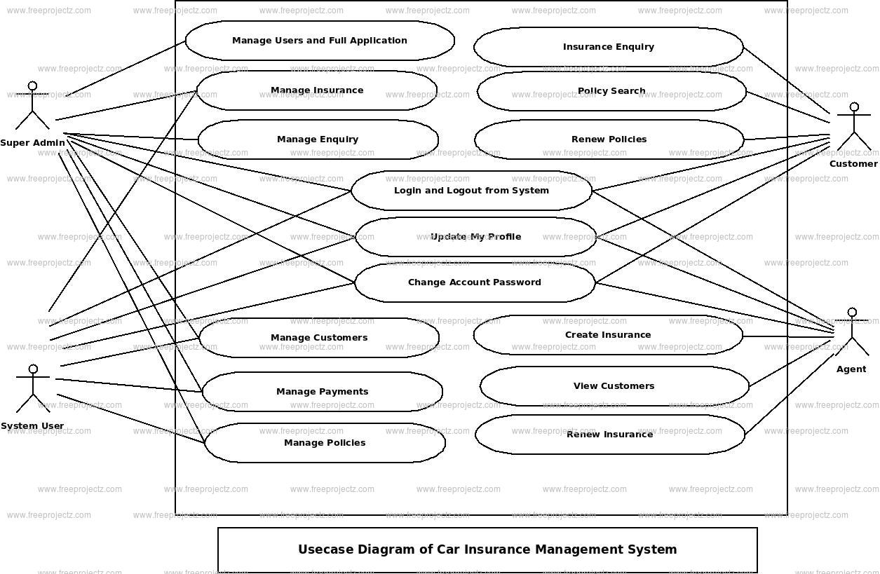 Car Insurance Management System Use Case Diagram | Academic Projects